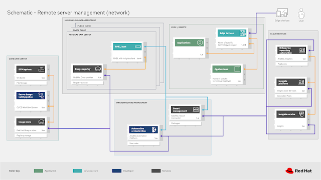 Eric D. Schabell: Remote server management - Example remote architecture