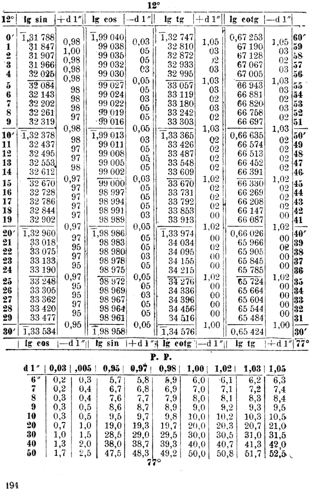 tabele matematice uzuale online: Logaritmii cu cinci zecimale ai ...