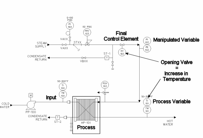 Instrumentation Technics: Introduction to Process Control