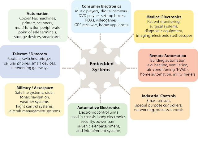 Figure 2: Major application areas of embedded systems | Source: https ...
