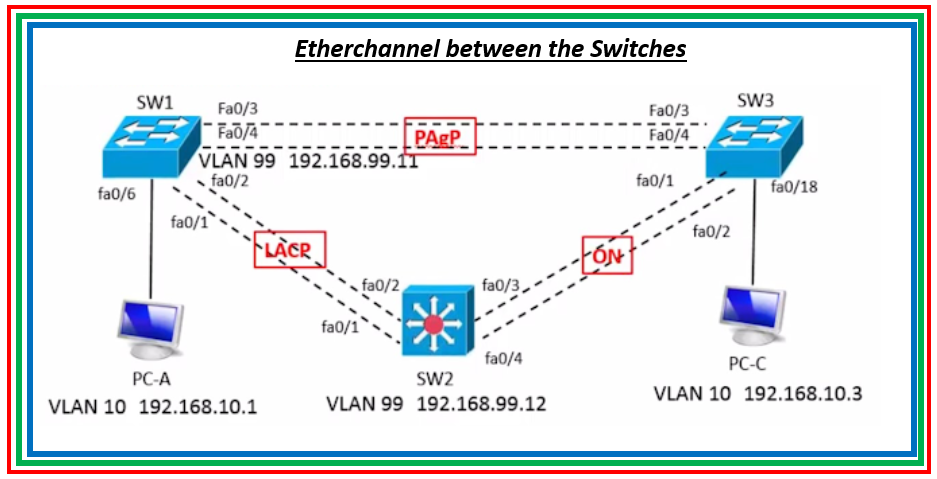 Switching basics: Etherchannel Guard Misconfig Command - The Network DNA