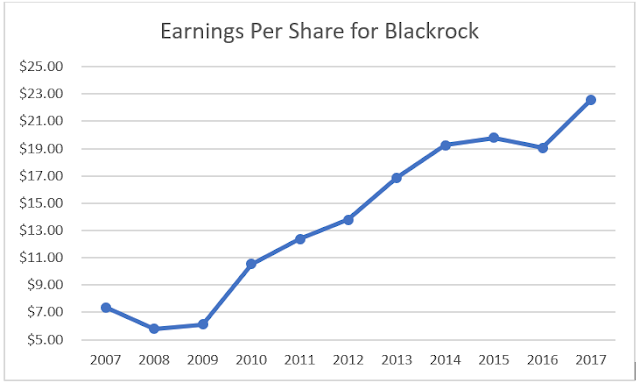 BlackRock (BLK) Dividend Stock Analysis | TalkMarkets