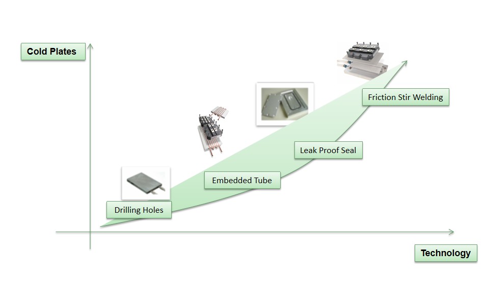 Thermal Management: Liquid Cooling Cold Plate