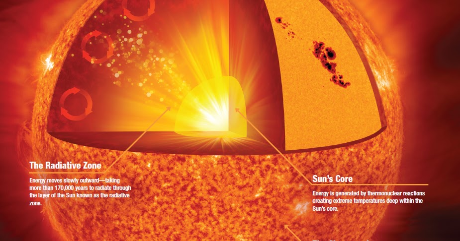 Howard Community College Summer Astronomy 2016: The Sun