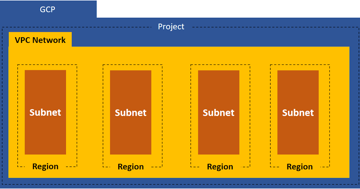 Google Cloud Platform(GCP): GCP VPC Network