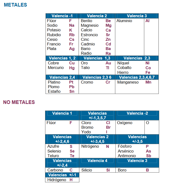 Moléculas y Moléculos : VALENCIAS DE LOS PRINCIPALES ÁTOMOS
