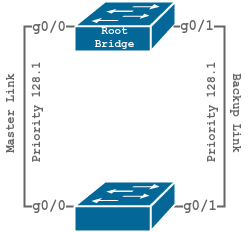 Spanning Tree Protocol #2 Port Priority dan Cost