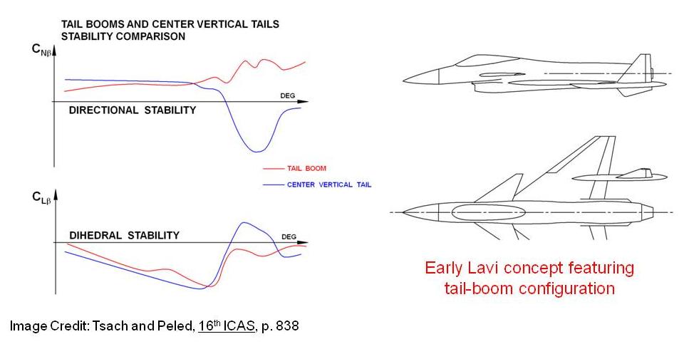 Lavi: Israel's Controversial Fighter Jet | DefenceHub | Global Military ...