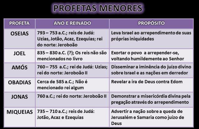 SUBSÍDIO EBD: ATUALIDADE DOS PROFETAS MENORES ~ [KERYGMA EVANGÉLICO]®