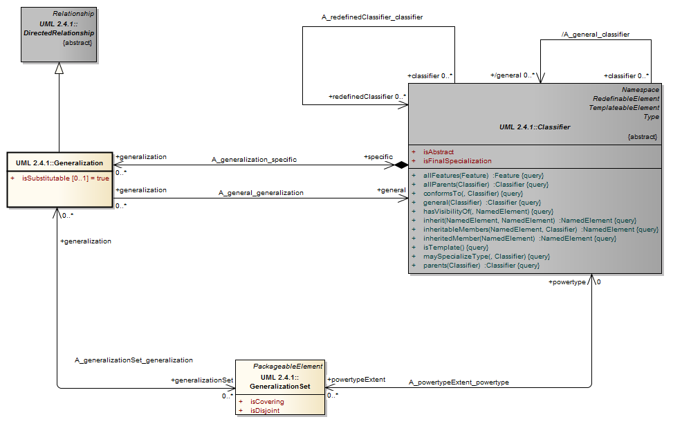 Enterprise Architect Blog: Model UML Super Structure w EA