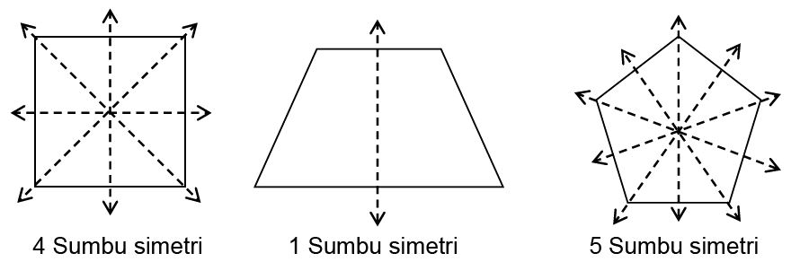 Simetrisitas - Materi Lengkap Matematika