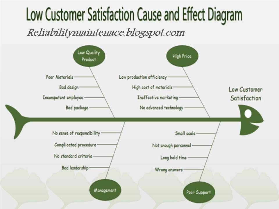Fishbone diagram - Reliability Maintenace ~ Reliability Maintenance