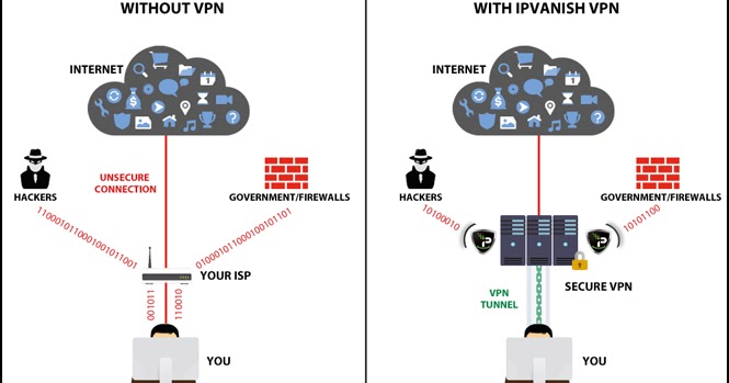 What is VPN and how does VPN protect you on internet?