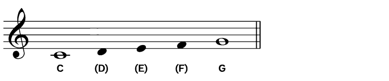 Interval Nada Adalah? | Jenis-jenis Interval Dalam Seni Musik - NADAGITAR