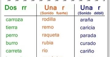ORTOGRAFÍA. USO DE LA R Y LA RR *** Semana del 21 al 25 Septiembre de ...
