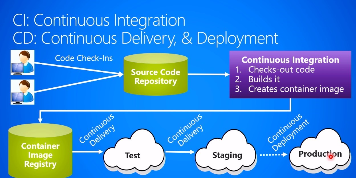 Continuous Integration, Continuous Delivery and Deployment