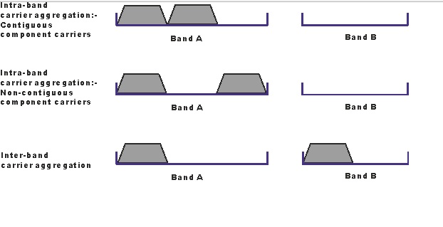 LTE: Carrier Aggregation Tutorial | Tweet4Technology: LTE 5G-NR ...
