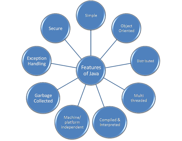 NK EDUCATORS: Features of Java