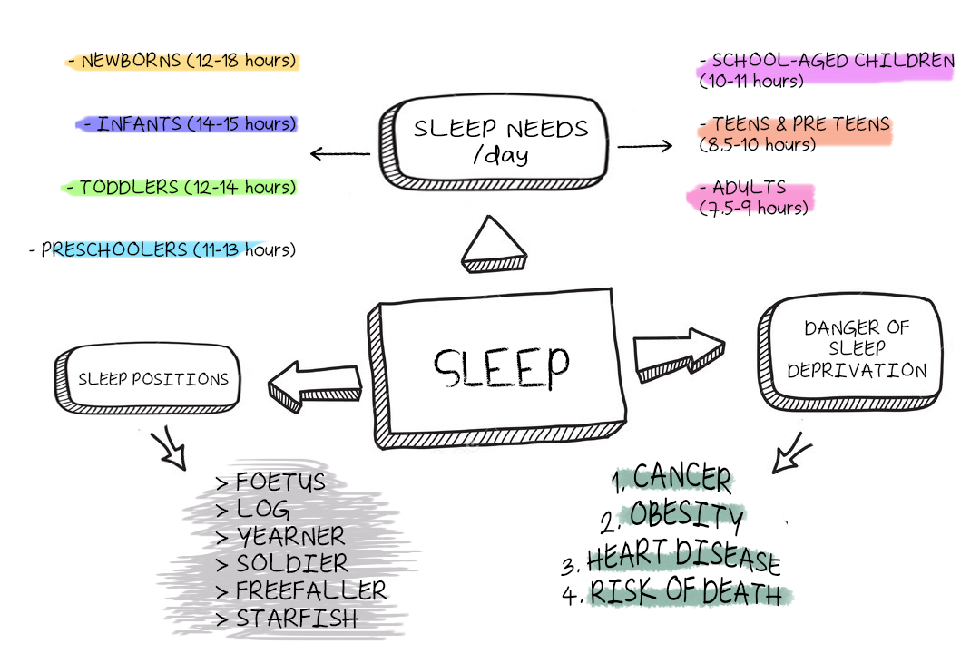 MIND MAP 2 - SLEEP | Rufi Imanisa