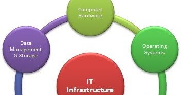 Network Engineers: What is IT Infrastructure & Their Components?