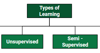 ASAAN HAI: Types of machine learning | supervised, unsupervised, semi ...