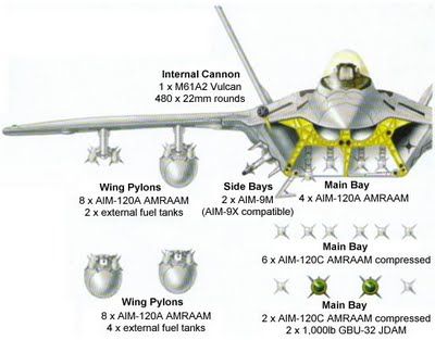F-22 Raptor Aircraft most Sophisticated in the World