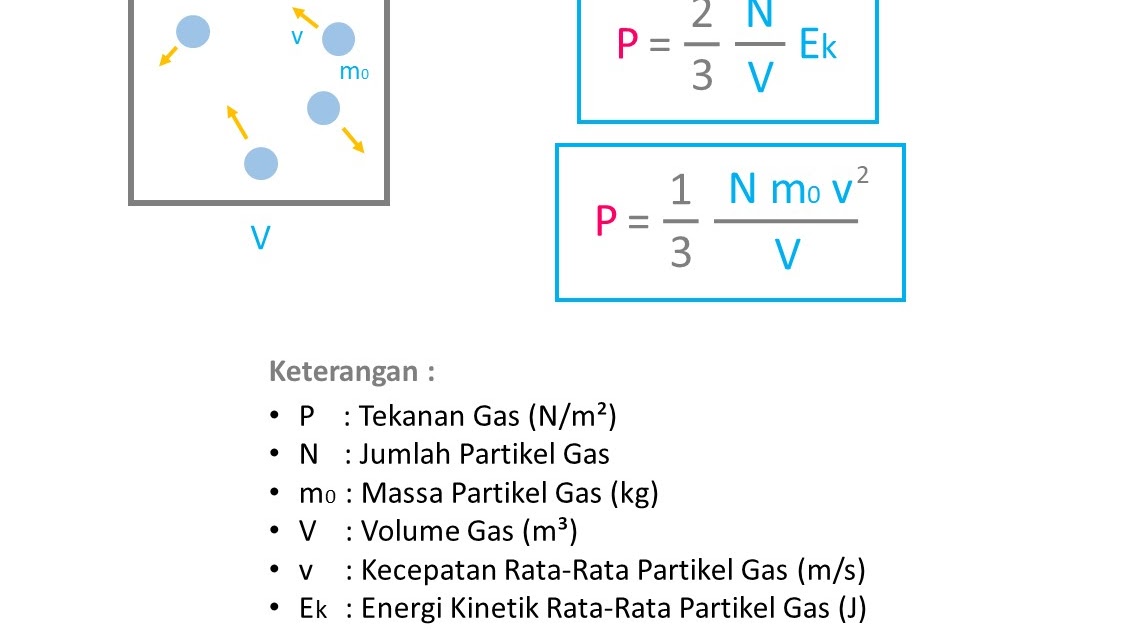 Rumus Tekanan Gas Ideal