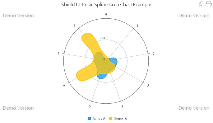 Shield UI Charts variety: JavaScript Polar Charts