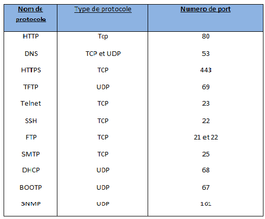 Liste de controle d'acces : ACL étendue | info-système