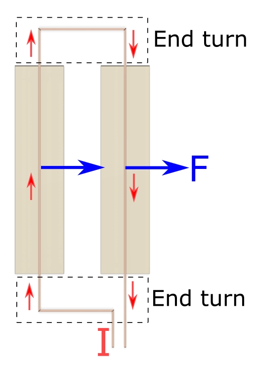 Things in Motion: BLDC (PMSM) end turns and torque production