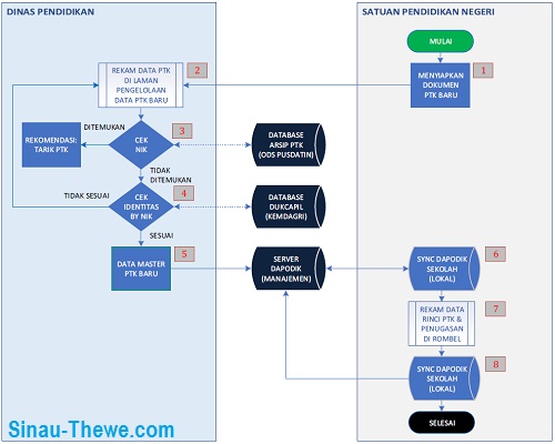 Alur Tambah PTK Baru di Sekolah Negeri / Swasta ke Dapodik 2021.a ...