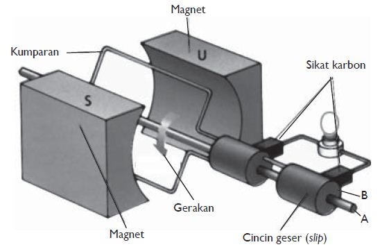 Prinsip Kerja Generator