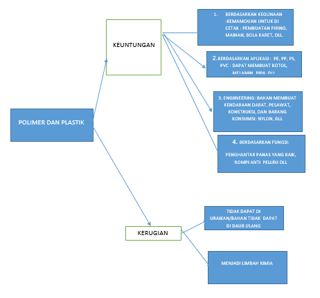 KimintekHijau.com: KERUGIAN DAN KEUNTUNGAN POLIMER DAN PLASTIK