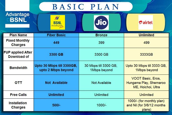 New BSNL Fiber Basic, Value, Premium and Ultra Unlimited Broadband plans - Compare Chart with ...
