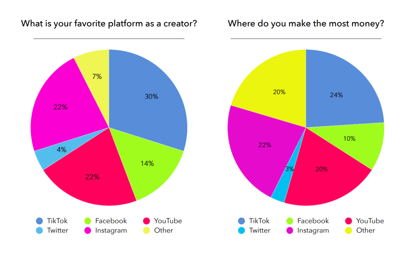 How the Creator Economy Boomed in 2021