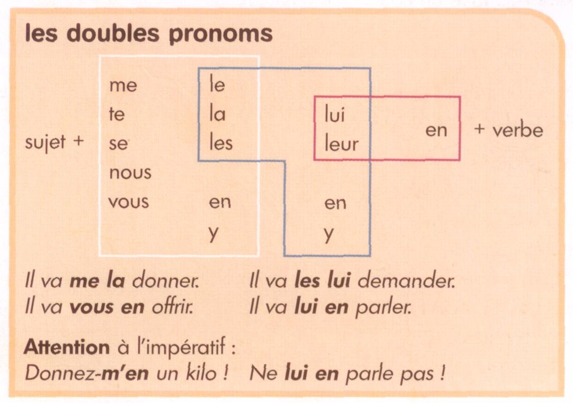 Notre coin de français: La place des pronoms compléments