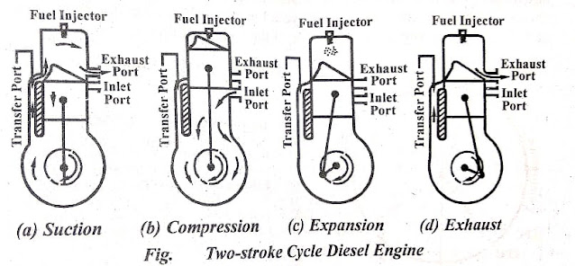Define Working of A Two Stroke Cycle Diesel Engine, Principal ...