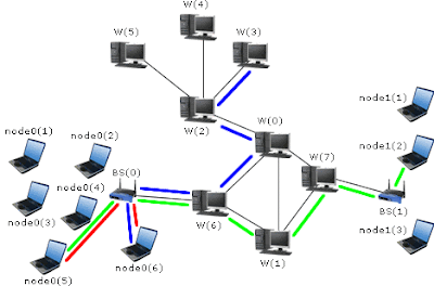 Las topologias : Topologia Hibrida