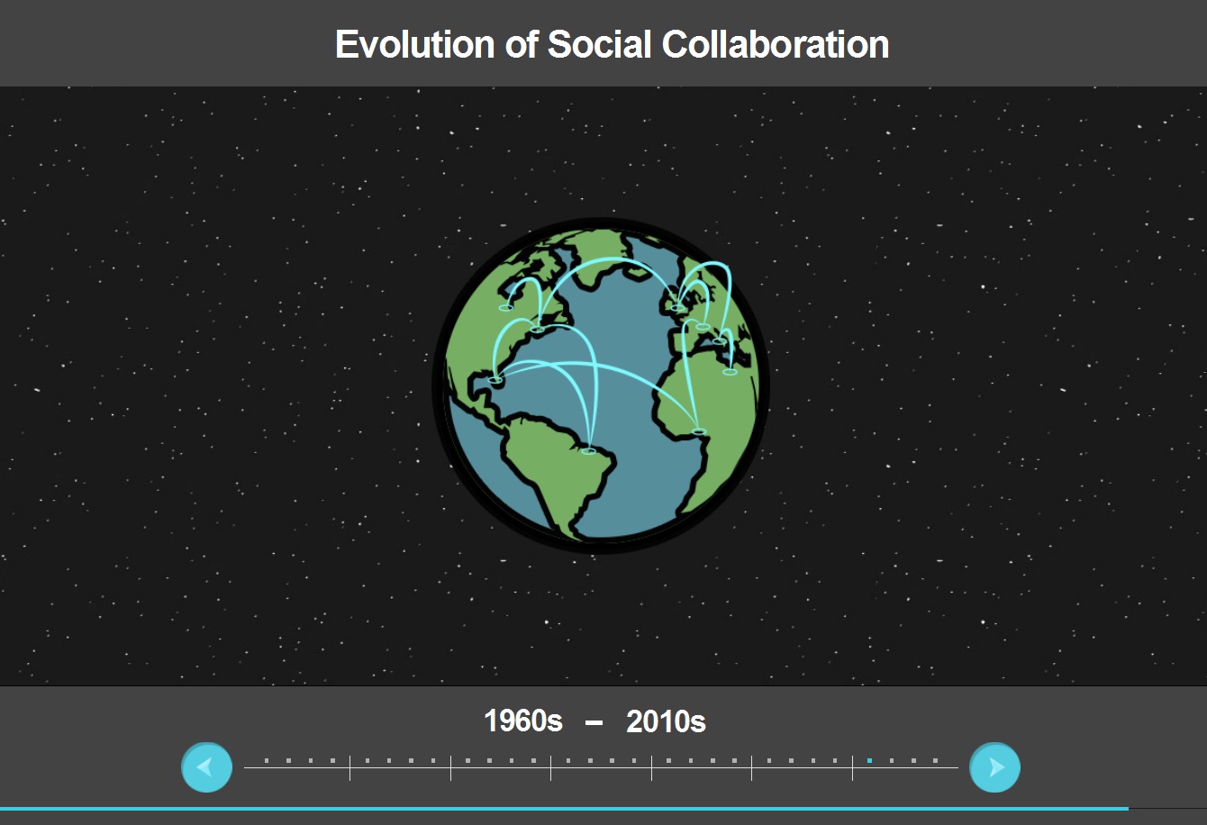 The History Of Social Collaboration - From 1960 To Present - [INTERACTIVE infographic]