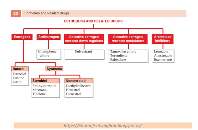 Pharmacological Classification of Drugs