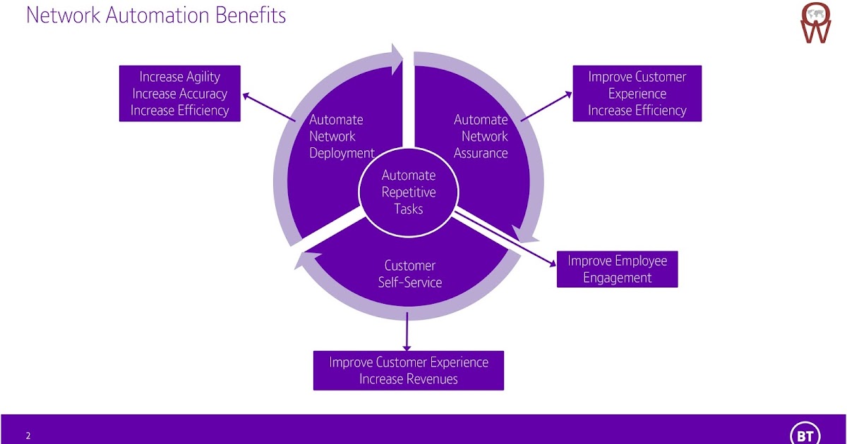 Operator Watch Blog: BT UK's Journey to Automation