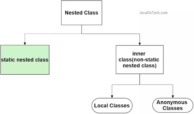 Static nested class in java