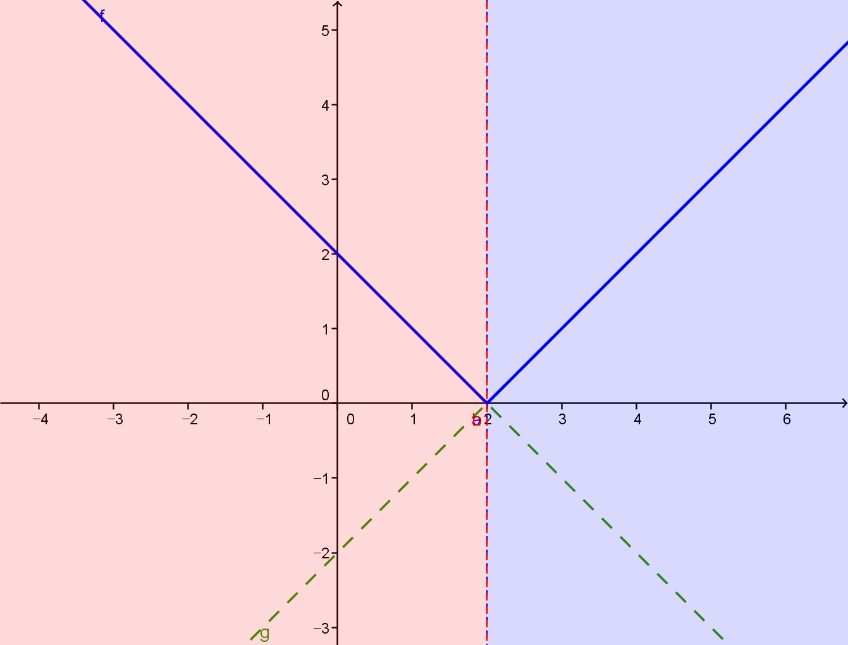 1. shifting function graphs