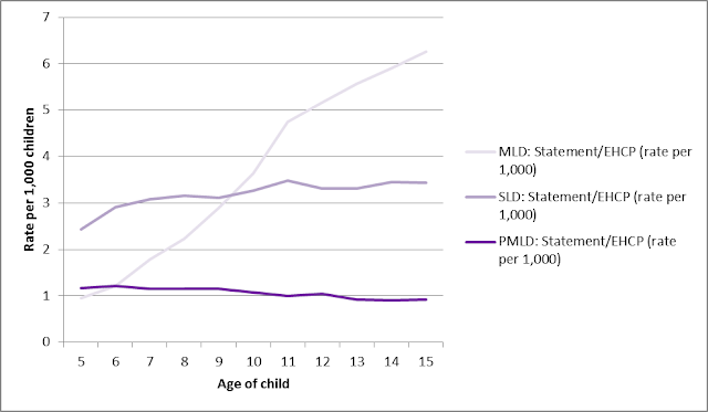 Chris Hatton's blog: Education statistics and children with learning ...