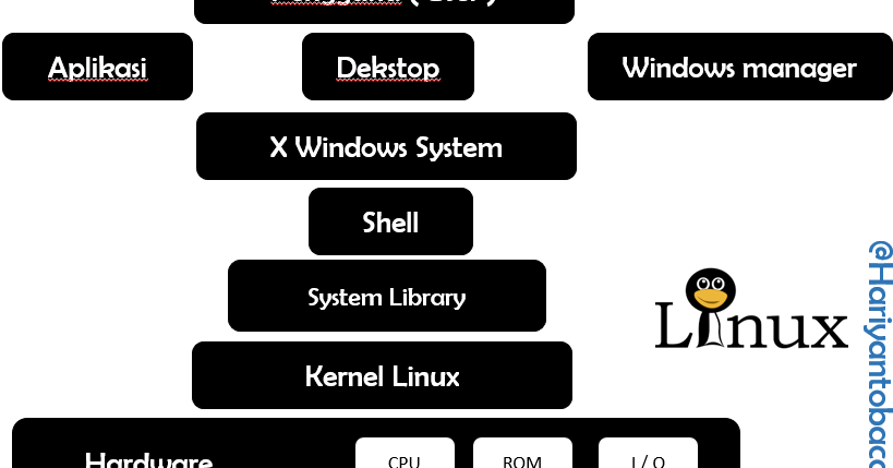 Contoh Arsitektur Sistem Operasi Linux Pada Komputer - Psikomter