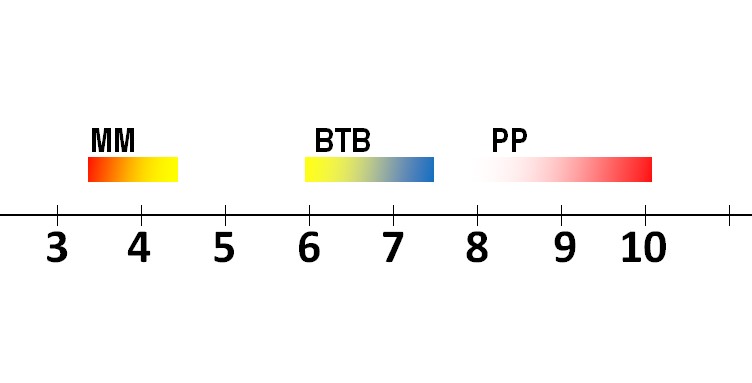 Cara Memperkirakan pH Suatu Larutan Menggunakan Larutan Indikator ...