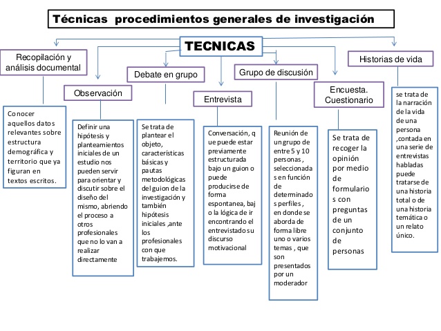 PORTAL DE LOS MAPAS CONCEPTUALES: Mapa conceptual Técnicas de Investigación