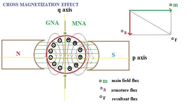Armature Reaction in DC machine and it Effects | Learn Electrical