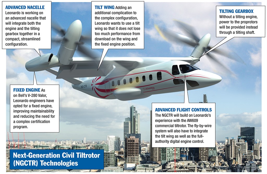 SI VIS PACEM, PARA BELLUM: Il “Next Generation Civil Tiltrotor (NGCTR ...