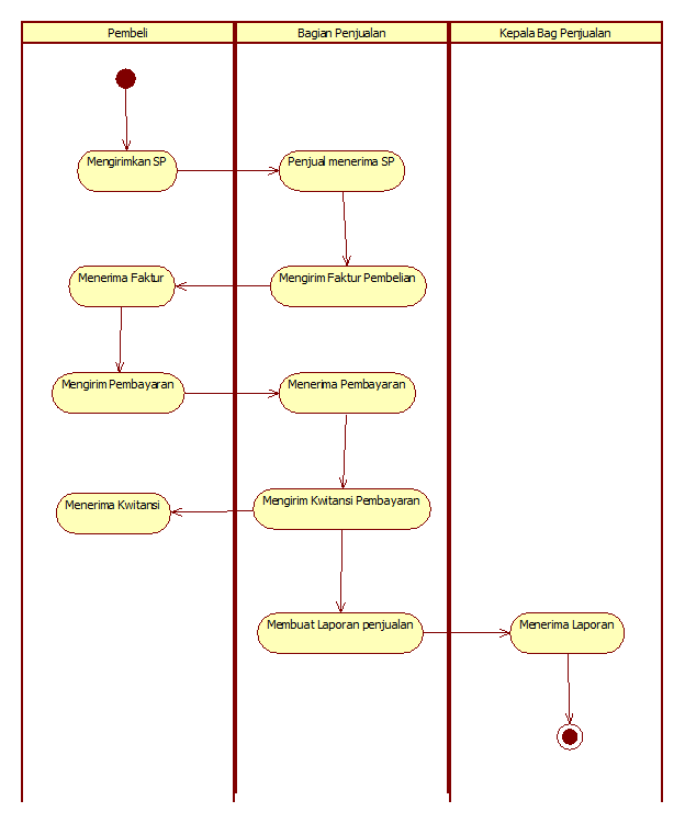 ghonello: Tugas 4 Ansi II (Individu) Membuat Activity Diagram Pembelian